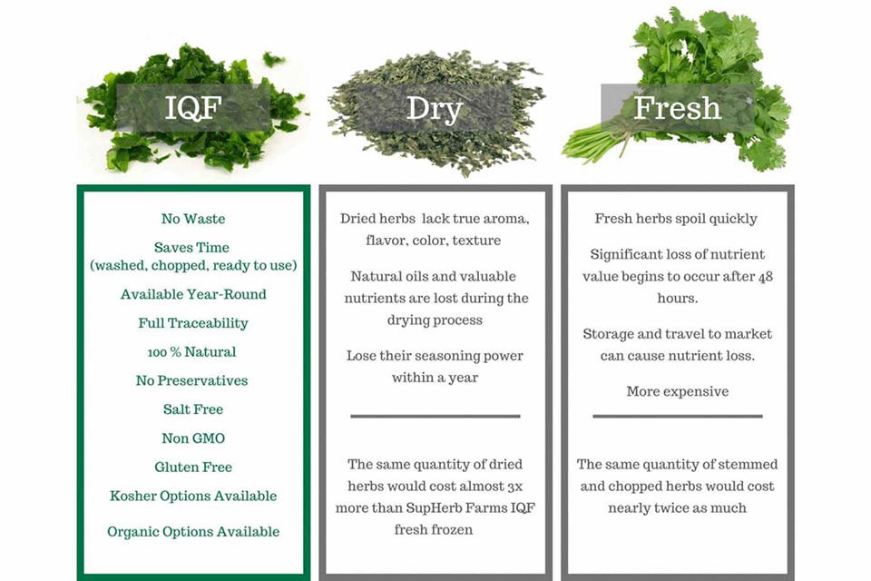 Why Is IQF Better? | Farm Fresh Flavor | SupHerb Farms